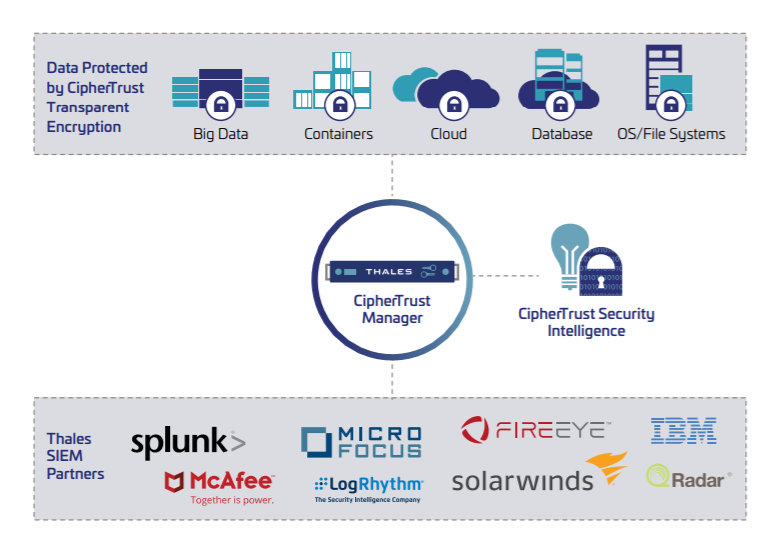 CipherTrust Security Intelligence CipherTrust Security Intelligence